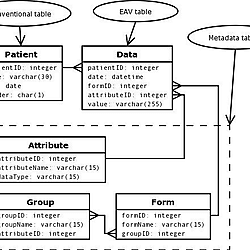 Enhanced EAV schema with grouping of attributes for form display