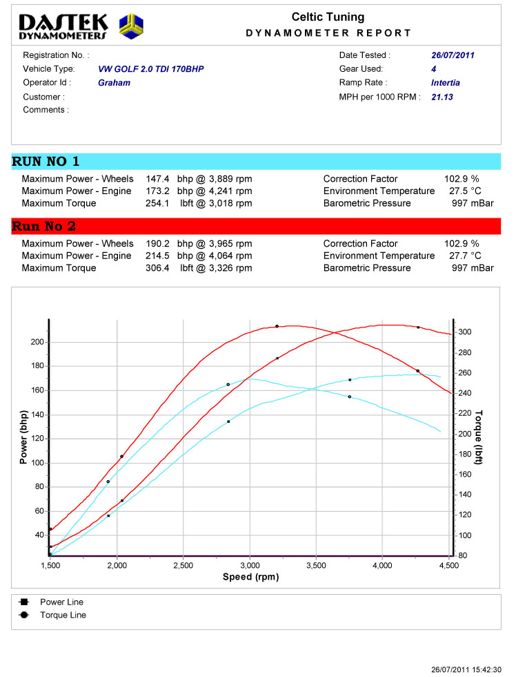 +29% power with Stage 1 ECU Remap on Audi A3 2.0 TDI PD 167 bhp (2003-2011)