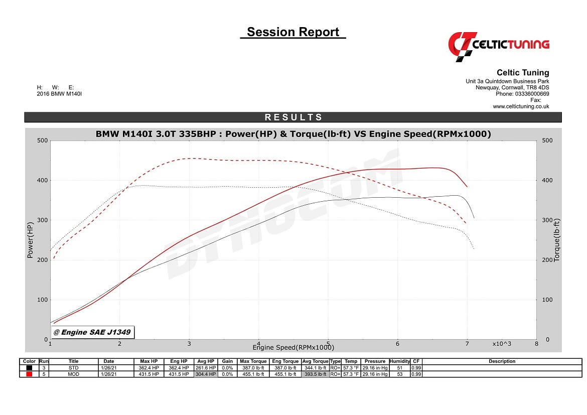 +29% power with Stage 1 ECU Remap on BMW 1 Series M140i 335 bhp (2016-now)