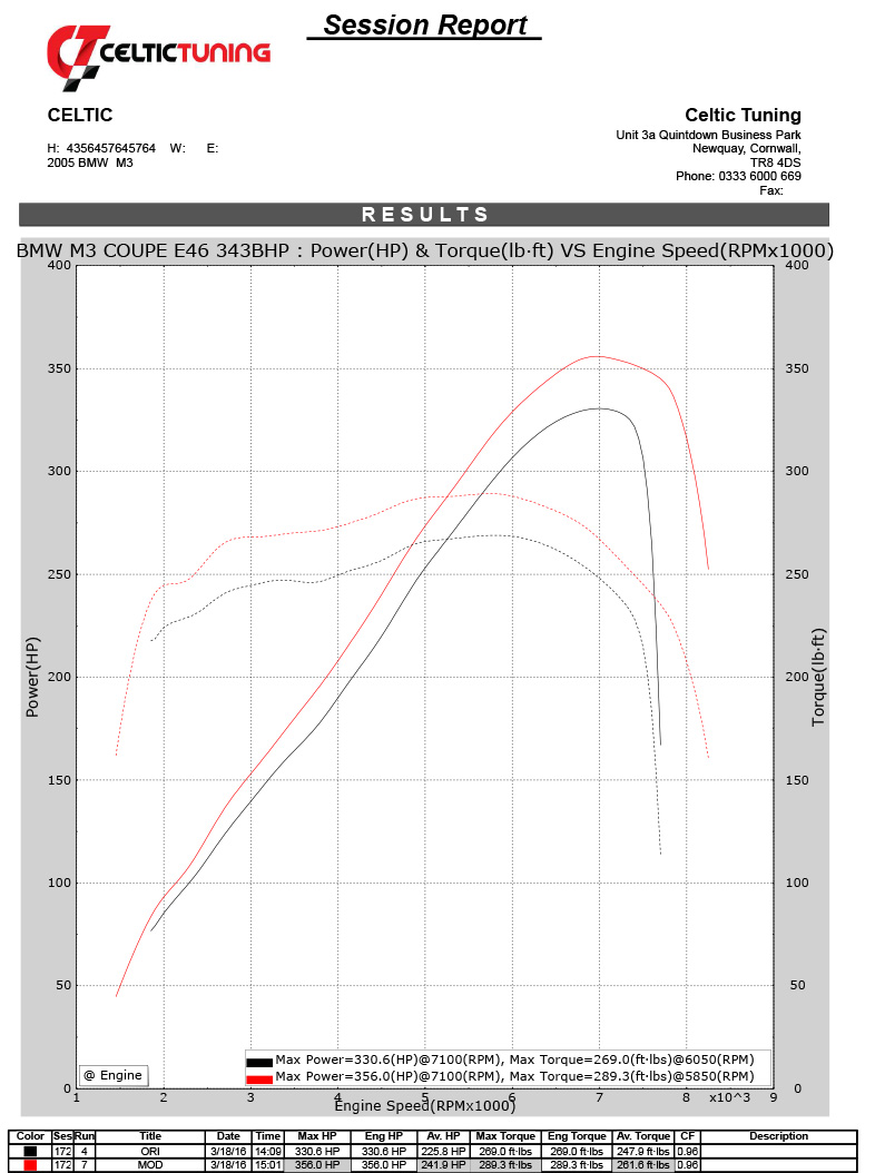 +8% torque with Stage 1 ECU Remap on BMW 3 Series M3 338 bhp (2001-2006)