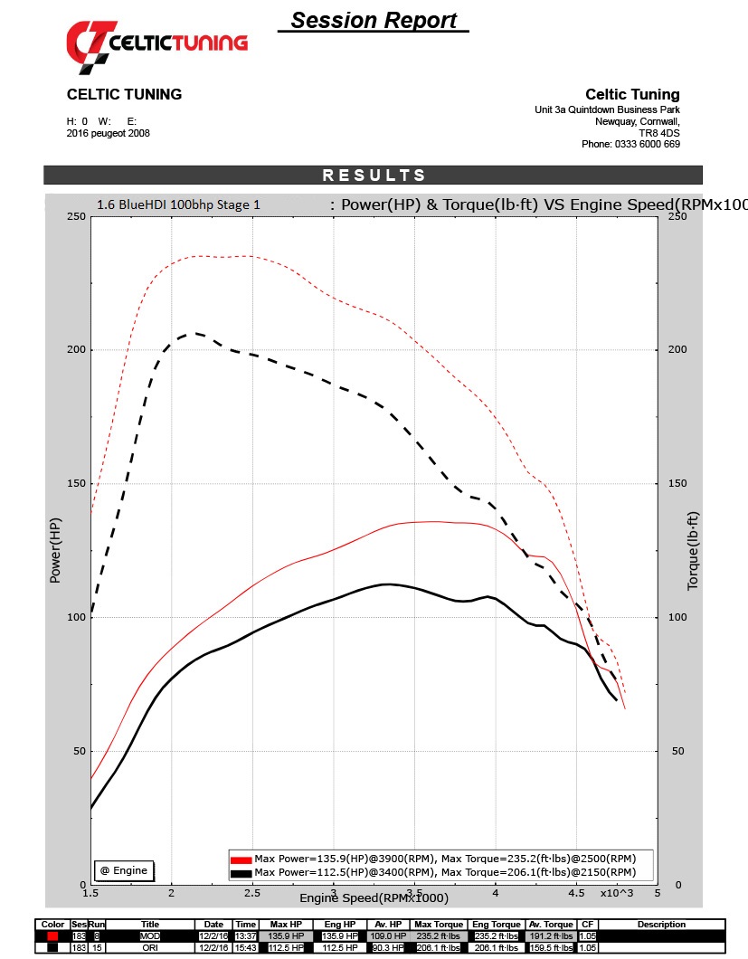 +35% power with Stage 1 ECU Remap on Citroen C3 Picasso 1.6 BlueHDi 100 ...