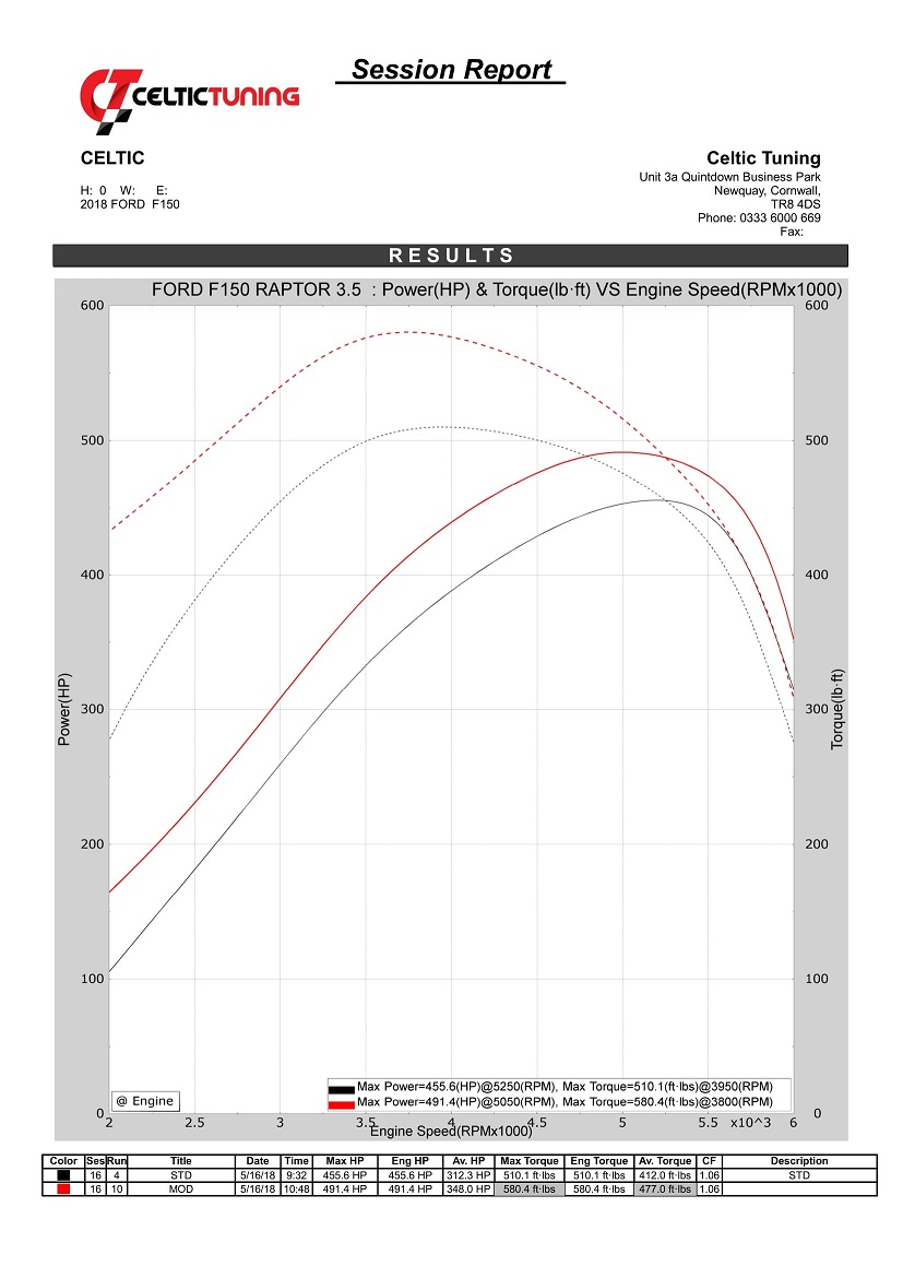 +14% torque with Stage 1 ECU Remap on Ford F-150 3.5 Ecoboost Raptor ...