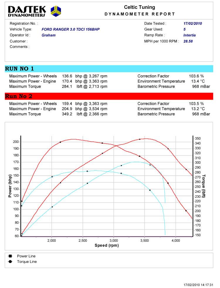 +32% power with Stage 1 ECU Remap on Ford Ranger 3.0 TDCi 116 KW (2007 ...