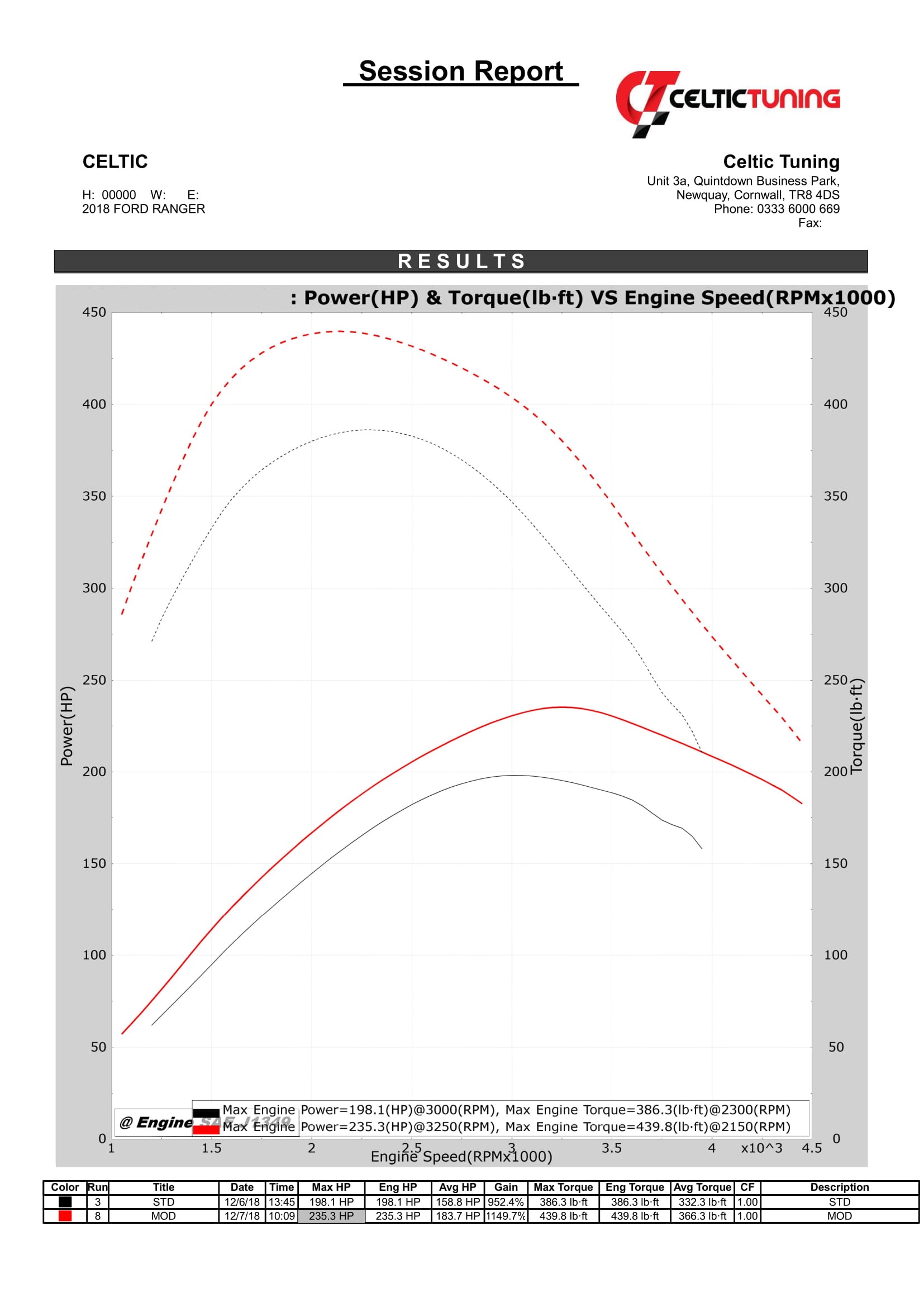 +20% power with Stage 1 ECU Remap on Ford Ranger 3.2 TDCi 147 KW (2012-now)
