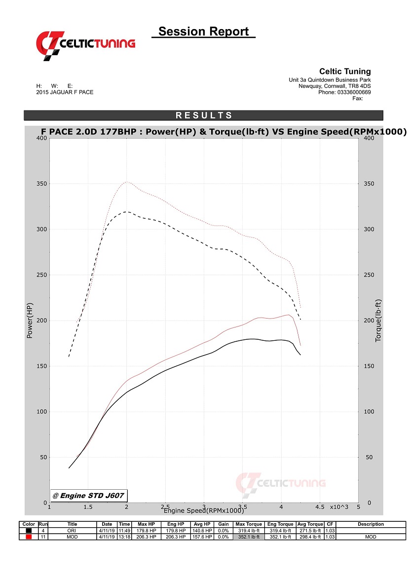 +17% power with Stage 1 ECU Remap on Jaguar XF 2.0D 177 bhp (2015-now)