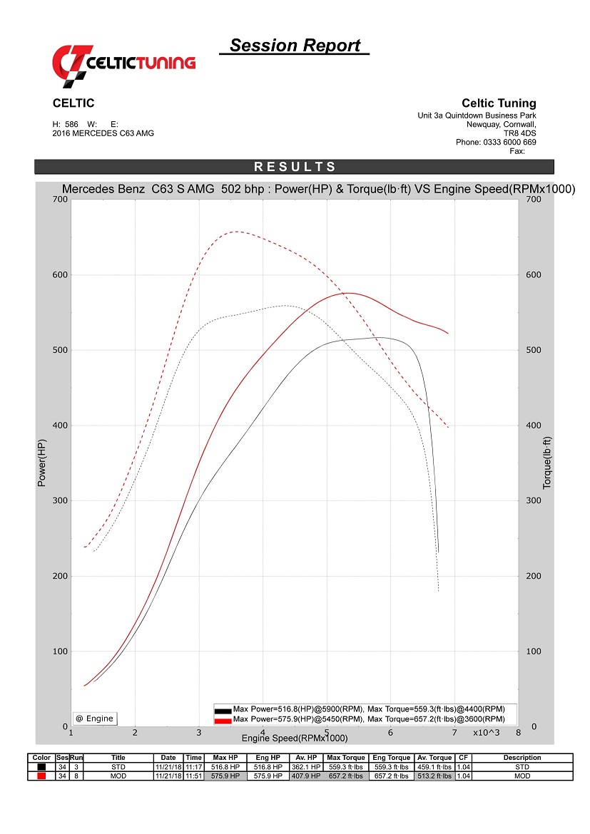 +28% torque with Stage 1 ECU Remap on Mercedes Benz C Class C63 S AMG ...