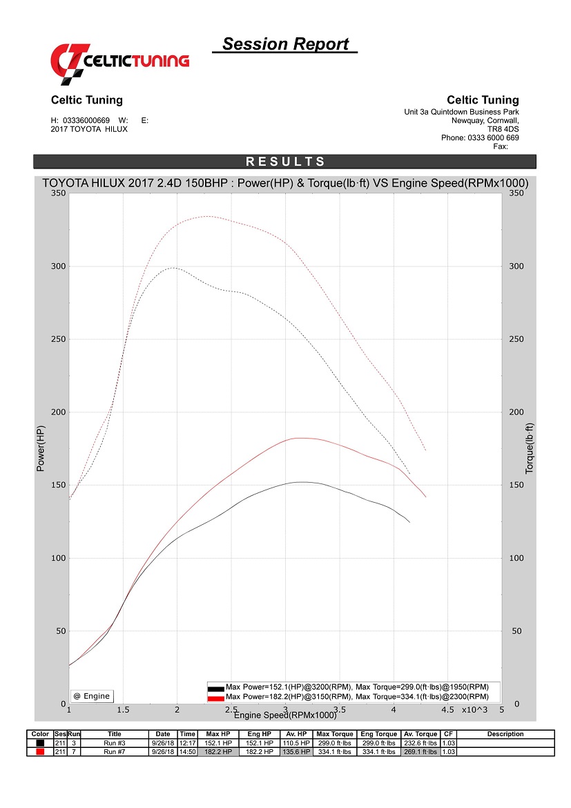 +24% power with Stage 1 ECU Remap on Toyota Hilux 2.4 D4D 110 KW (2015-now)