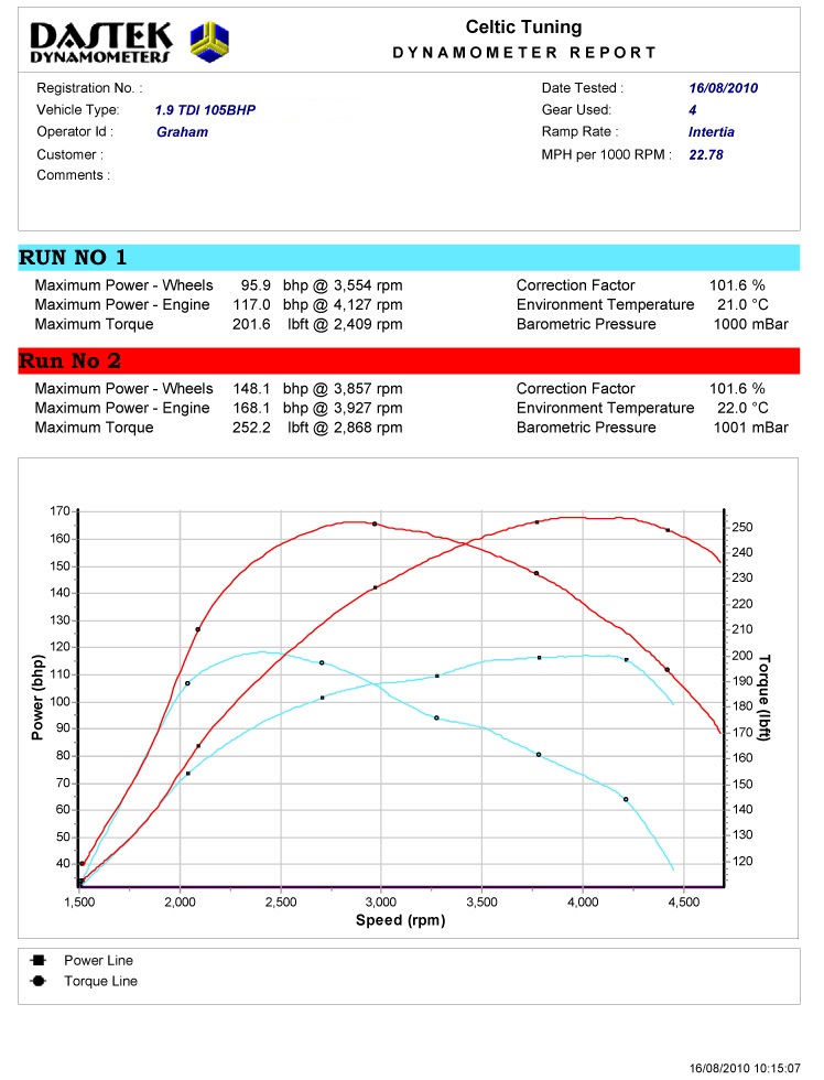 +60% power with Stage 1 ECU Remap on Volkswagen Beetle 1.9 TDI PD 105 ...