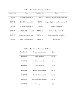 Fault Detection and Diagnosis in Chemical Processes Using Sensitive Principal Component Analysis