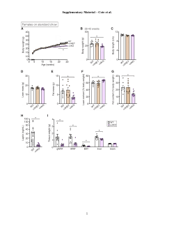 Deletion of the Brain-Specific α and δ Isoforms of Adapter Protein ...