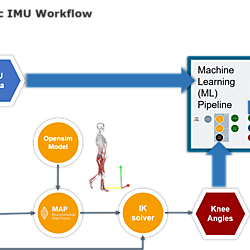 Machine learning workflow