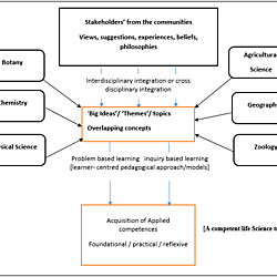 Illustration of integration of knowledge and pedagogical approach to ...