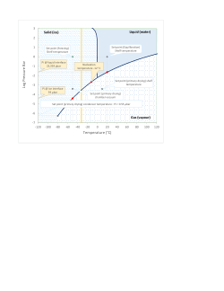 freeze-drying cycle design and the phase diagram of water