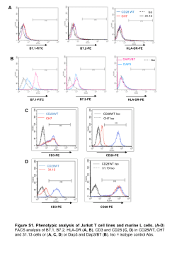 Image_1_Binding of Staphylococcal Enterotoxin B (SEB) to B7 Receptors Triggers TCR- and CD28 ...
