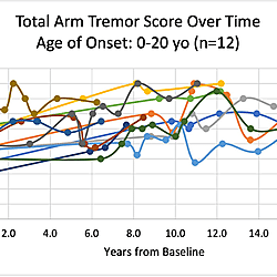 Image_1_Longitudinal Progression of Essential Tremor: Do Tremor ...