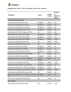 Table_1_A single-cell map of vascular and tissue lymphocytes identifies ...