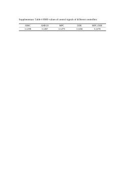 Table4_A process-model-free method for model predictive control via a reference model-based ...