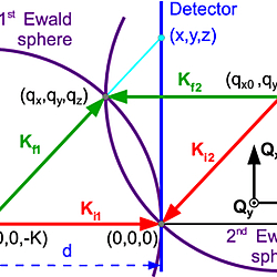 Schematic view of the intersection of two Ewald spheres