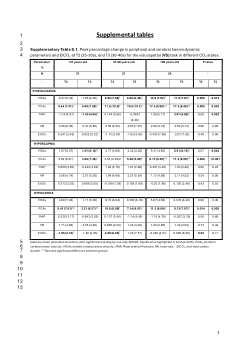 The effect of CO2 on the age dependence of neurovascular coupling supplemental tables.