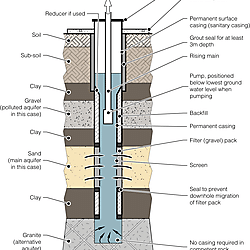 Typical components of a borehole design
