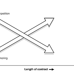 Benefits vs length of contract