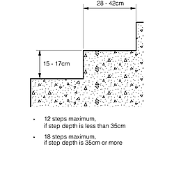 Technical specifications for concrete steps
