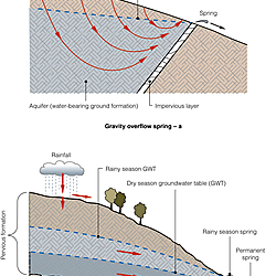 Gravity overflow spring a and b