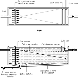 Plain (rectangular horizontal flow) sedimentation tank