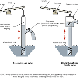 Reciprocating inertia pumps