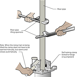 Pipe-lifting spanners and a self-closing clamp in use to lower a rising ...