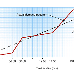 An example of a variable demand pattern