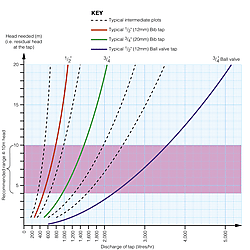 Graph - Head vs discharge relationship for various types of tap