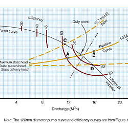 Using a pump curve and pipeline curves to find the duty point at which ...