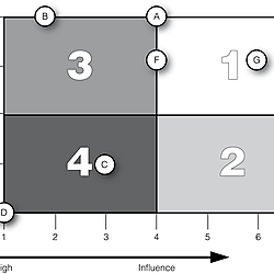 Influence importance matrix