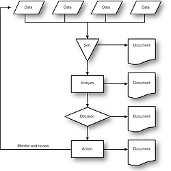 The management process