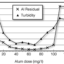 Graph showing results of jar test