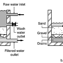 Rapid gravity filter