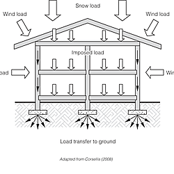 Load transfer in a building