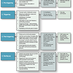 Four steps to implementing CLTS