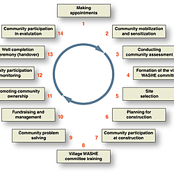 The community-level project cycle