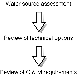 Technology selection process