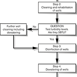 Steps for disinfection of wells