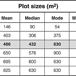 Plot sizes