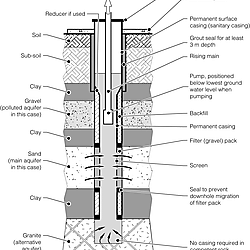 Schematic details of a typical borehole
