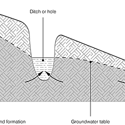 Gravity depression spring