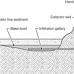 Cross-section of an infiltration gallery and collector well