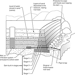 Item - Construction process of a sand dam - Loughborough University ...