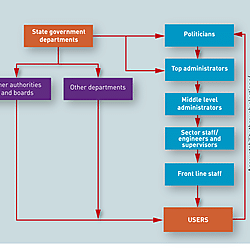 Traditional bureaucratic public service management structures