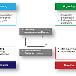 A planned preventive maintenance management framework