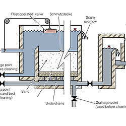 Schematic of a slow sand filter